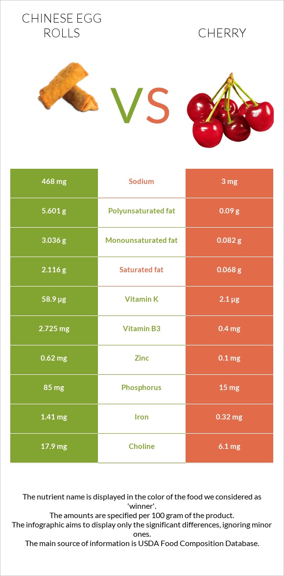 Chinese egg rolls vs. Cherry — In-Depth Nutrition Comparison