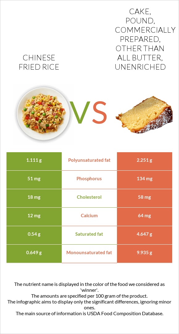Chinese fried rice vs. Cake, pound, commercially prepared, other than ...