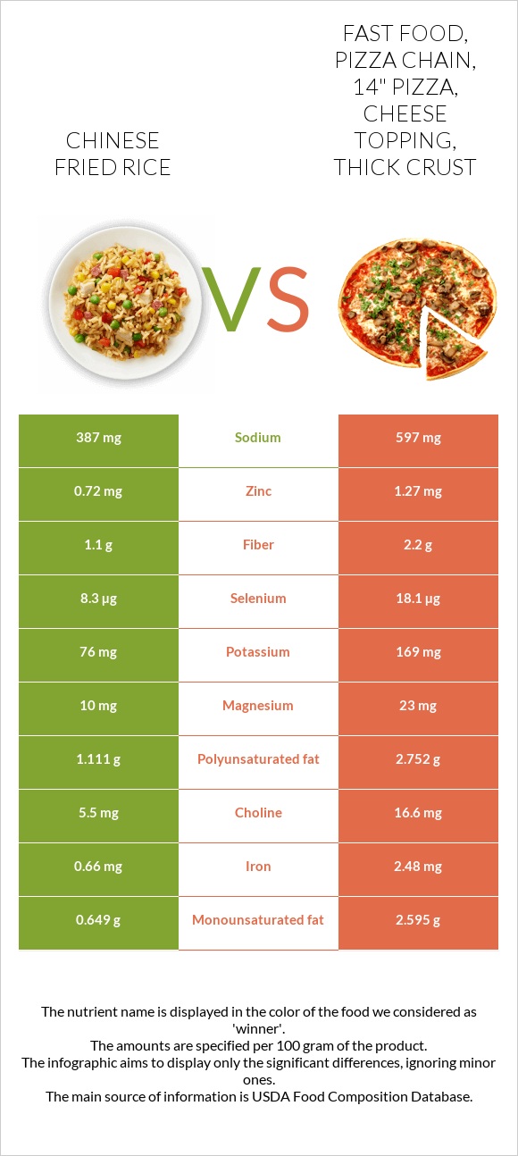 Chinese fried rice vs. Fast Food, Pizza Chain, 14" pizza, cheese ...