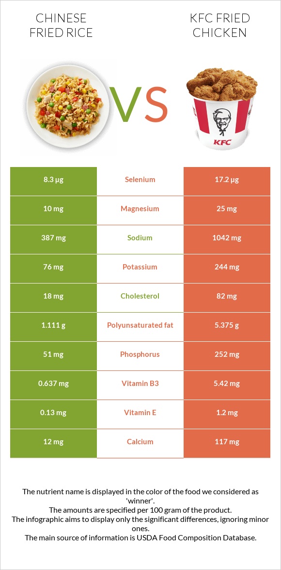 Chinese fried rice vs. KFC Fried Chicken — In-Depth Nutrition Comparison