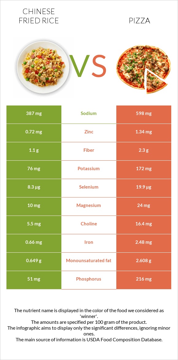 Chinese fried rice vs. Pizza — In-Depth Nutrition Comparison