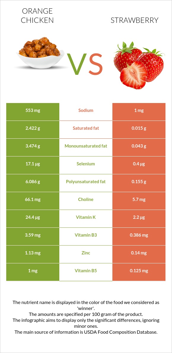 Orange chicken vs. Strawberry — In-Depth Nutrition Comparison