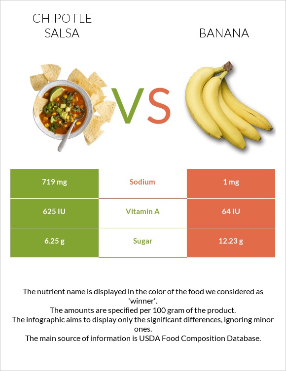Chipotle salsa vs. Banana — In-Depth Nutrition Comparison