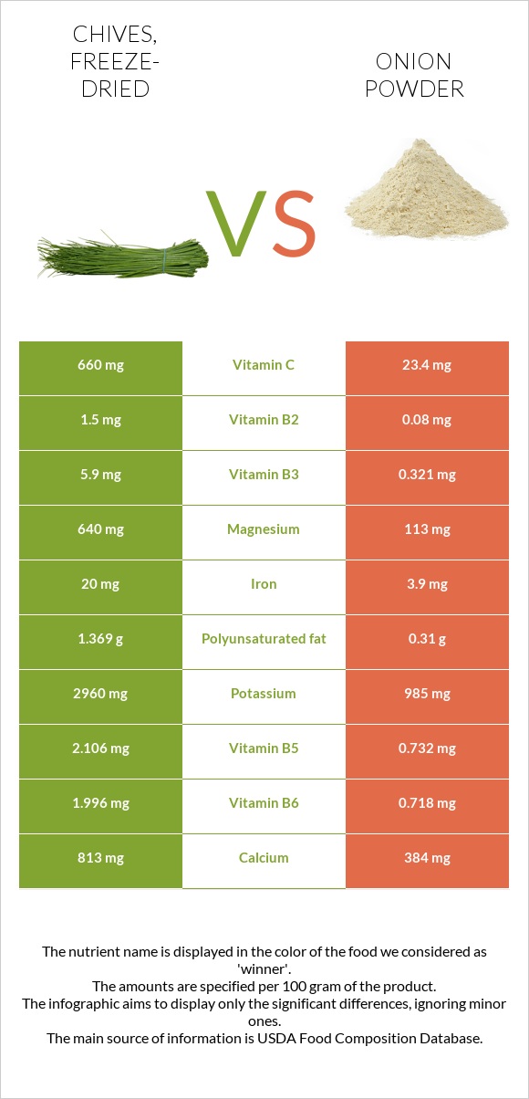 Chives, freeze-dried vs. Onion powder — In-Depth Nutrition Comparison