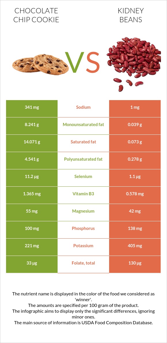 Chocolate chip cookie vs. Kidney beans — In-Depth Nutrition Comparison