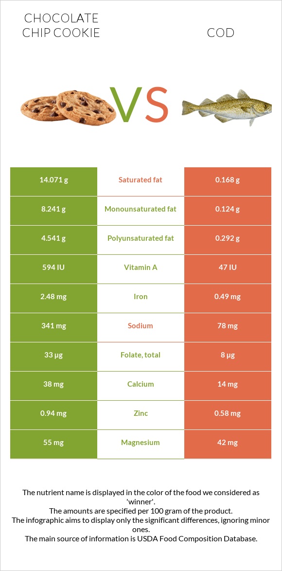 Chocolate chip cookie vs. Cod — In-Depth Nutrition Comparison