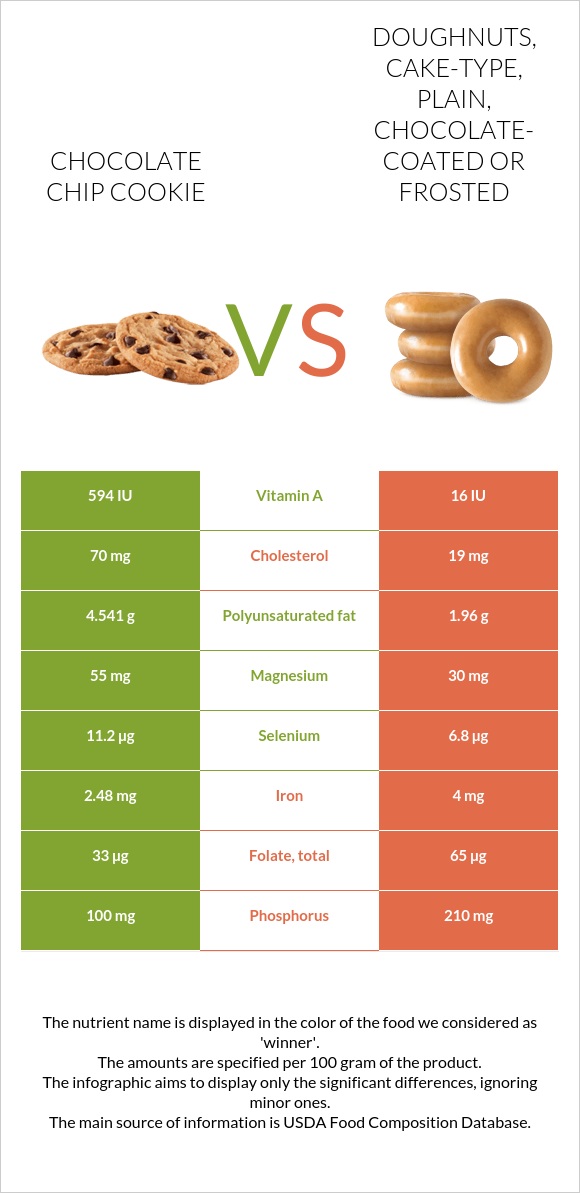 Chocolate chip cookie vs. Doughnuts, cake-type, plain, chocolate-coated ...