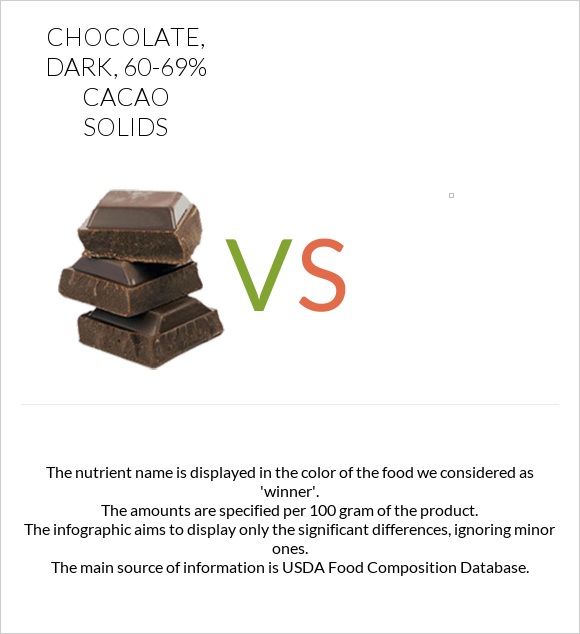 Chocolate, dark, 60-69% cacao solids vs infographic