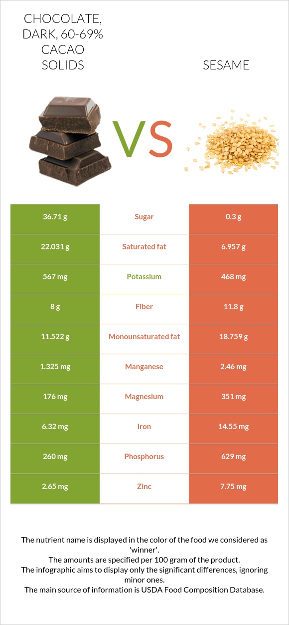 Chocolate, dark, 60-69% cacao solids vs. Sesame — In-Depth Nutrition ...