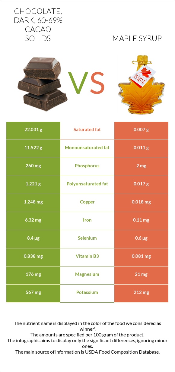 Chocolate, dark, 60-69% cacao solids vs. Maple syrup — In-Depth ...