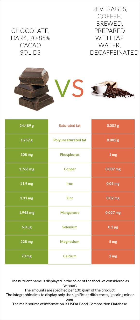 Chocolate, dark, 70-85% cacao solids vs. Beverages, coffee, brewed ...