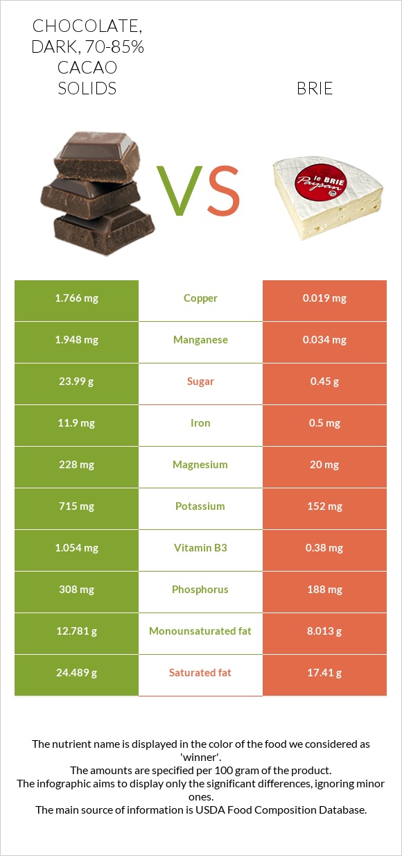 Chocolate, dark, 70-85% cacao solids vs. Brie — In-Depth Nutrition ...