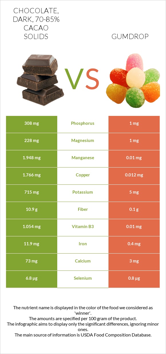Chocolate, dark, 70-85% cacao solids vs. Gumdrop — In-Depth Nutrition ...
