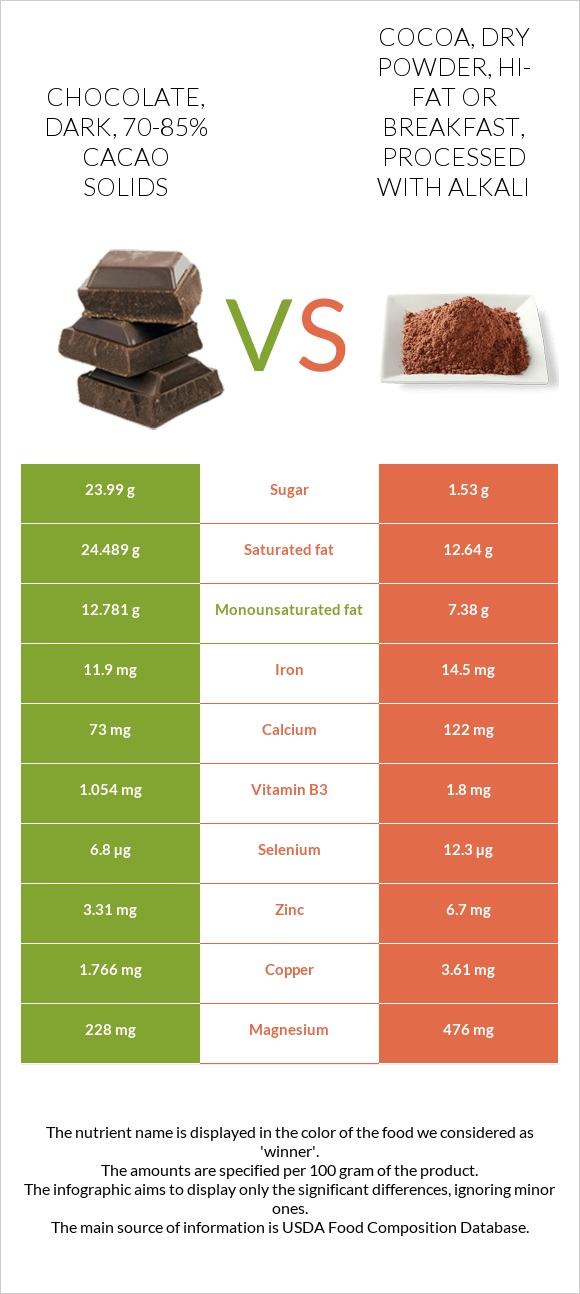 Chocolate, dark, 70-85% cacao solids vs. Cocoa, dry powder, hi-fat or breakfast, processed with ...