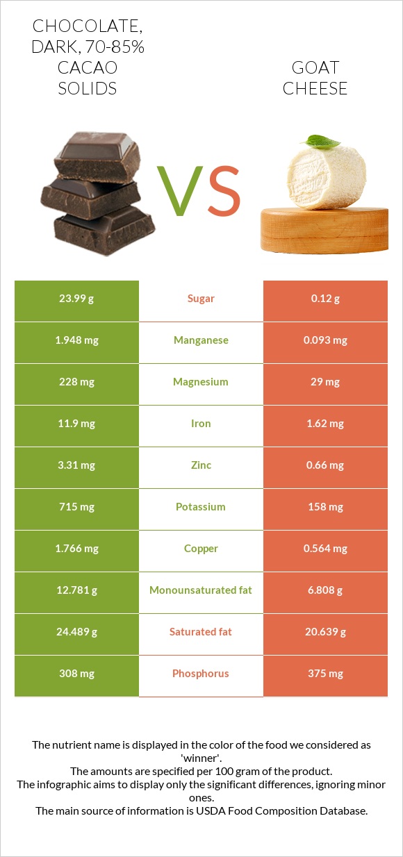 Chocolate, dark, 70-85% cacao solids vs. Goat cheese — In-Depth ...