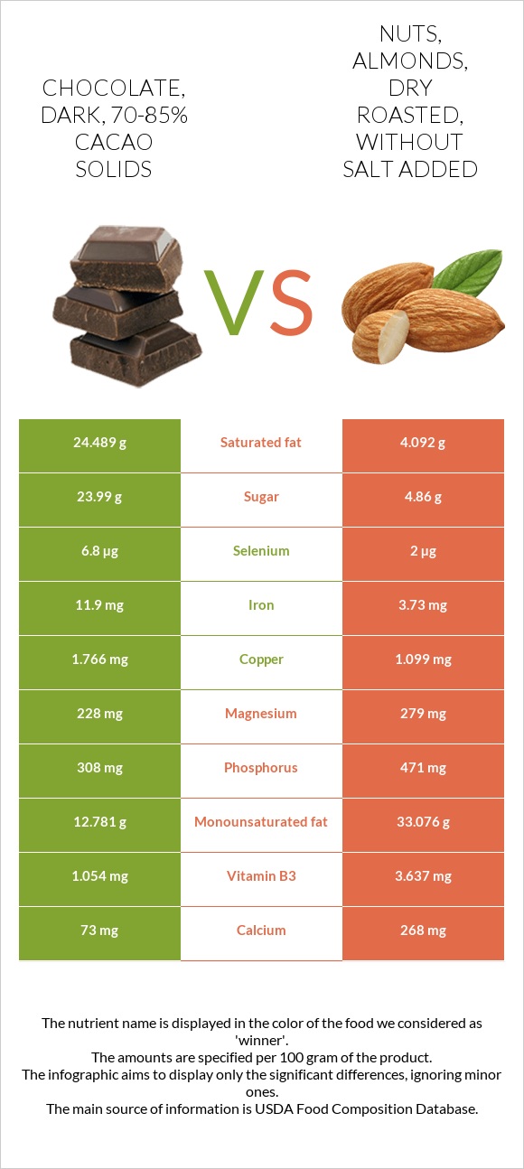 Chocolate, dark, 70-85% cacao solids vs. Nuts, almonds, dry roasted, without salt added — In ...