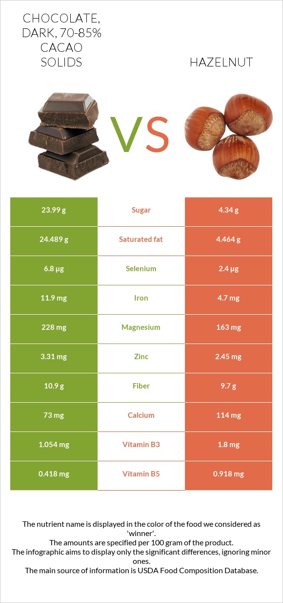 Chocolate, dark, 70-85% cacao solids vs. Hazelnut — In-Depth Nutrition ...