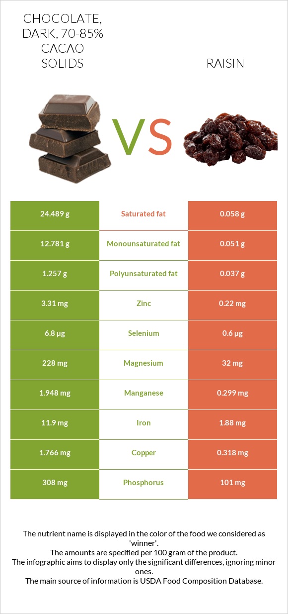 Chocolate, dark, 70-85% cacao solids vs. Raisin — In-Depth Nutrition ...