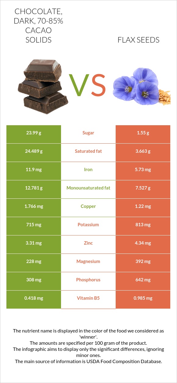 Chocolate, dark, 70-85% cacao solids vs. Flax — In-Depth Nutrition ...