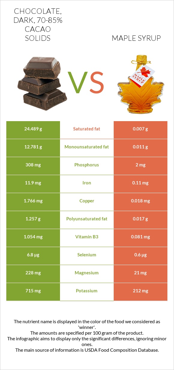 Chocolate, dark, 70-85% cacao solids vs. Maple syrup — In-Depth ...