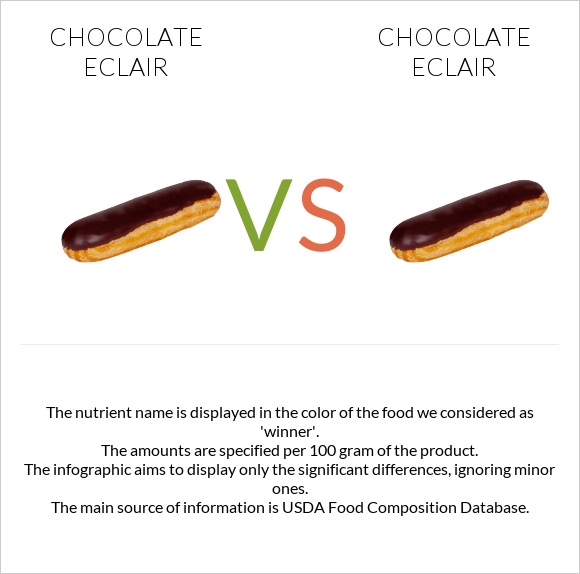 Chocolate eclair vs. Chocolate eclair — In-Depth Nutrition Comparison