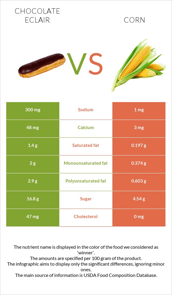 Chocolate eclair vs. Corn — In-Depth Nutrition Comparison