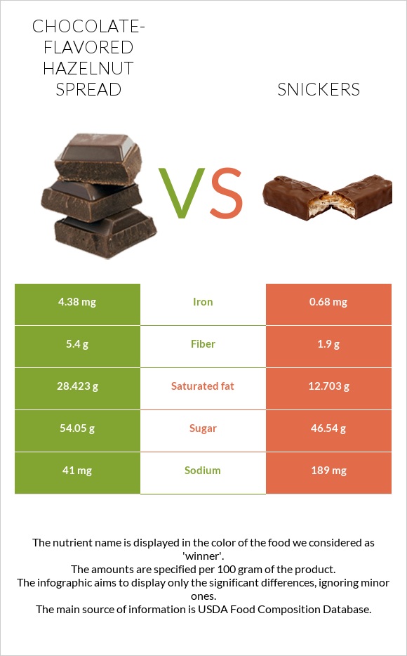 Chocolate-flavored hazelnut spread vs. Snickers — In-Depth Nutrition ...