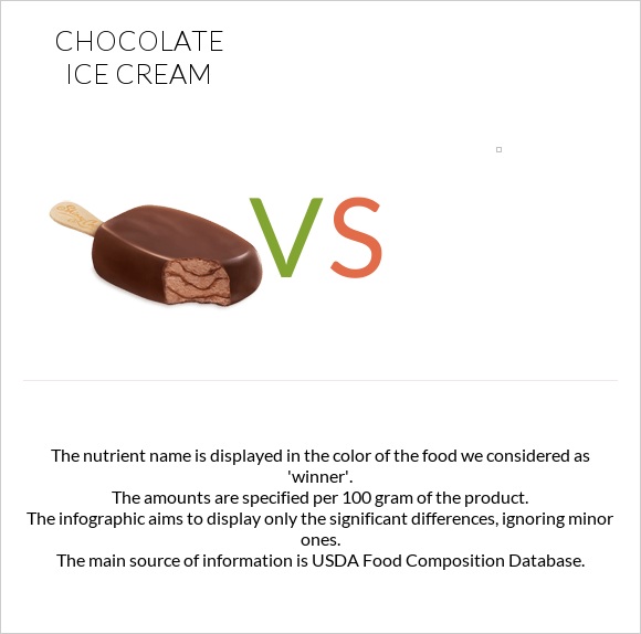 Chocolate ice cream vs. — In-Depth Nutrition Comparison