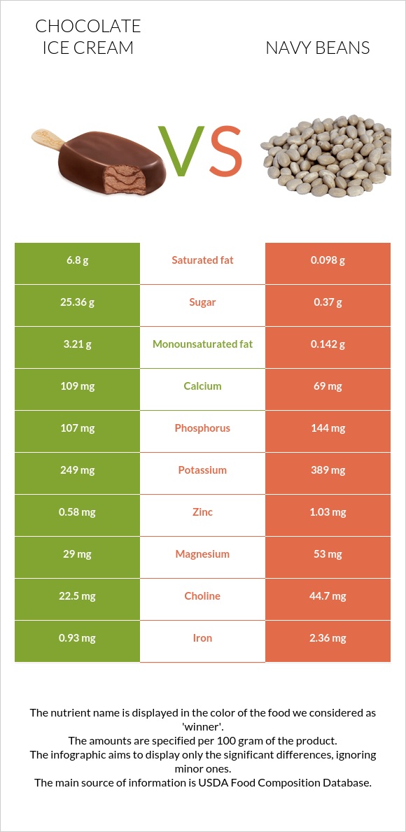Chocolate ice cream vs. Navy beans — In-Depth Nutrition Comparison
