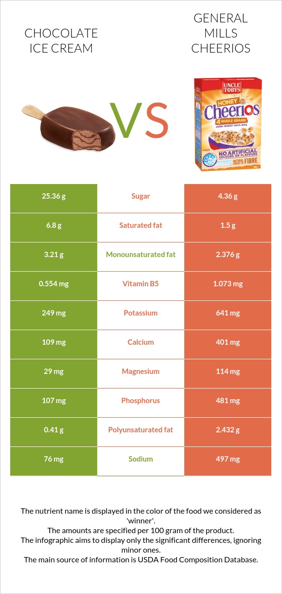 Chocolate ice cream vs. General Mills Cheerios — In-Depth Nutrition ...