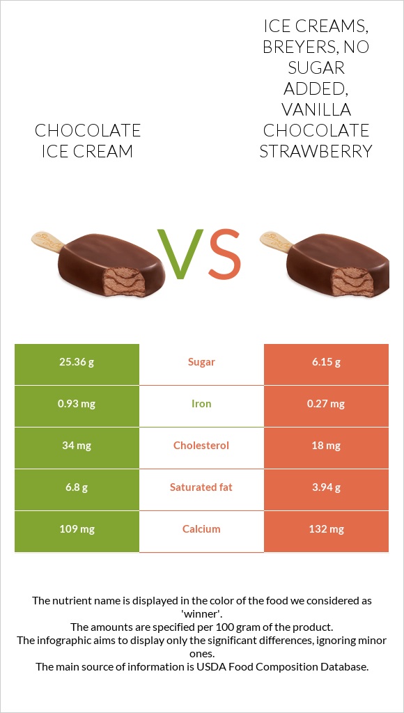 Chocolate ice cream vs. Ice creams, BREYERS, No Sugar Added, Vanilla ...