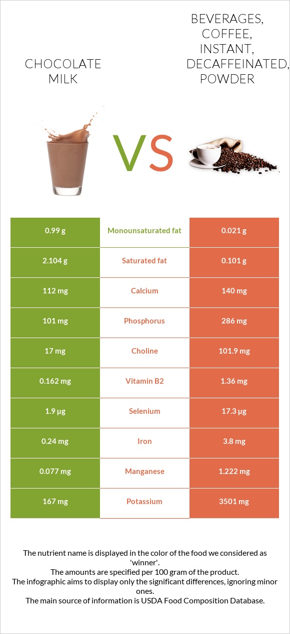 Chocolate milk vs. Beverages, coffee, instant, decaffeinated, powder ...