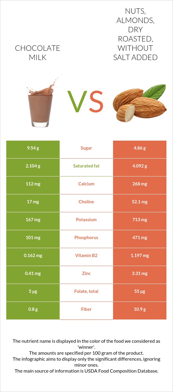 Chocolate milk vs. Nuts, almonds, dry roasted, without salt added — In-Depth Nutrition Comparison