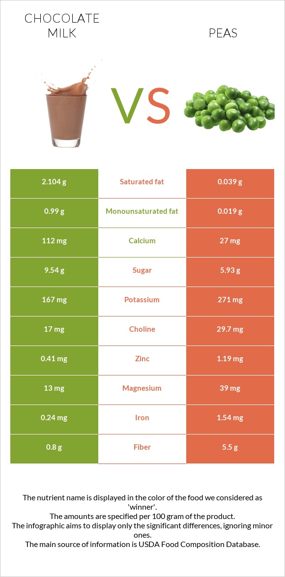 Chocolate milk vs. Pea — In-Depth Nutrition Comparison