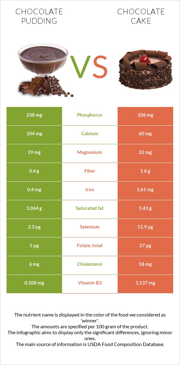 Chocolate pudding vs. Chocolate cake — In-Depth Nutrition Comparison