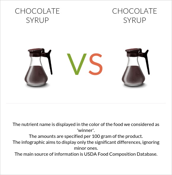 Chocolate syrup vs. Chocolate syrup — In-Depth Nutrition Comparison