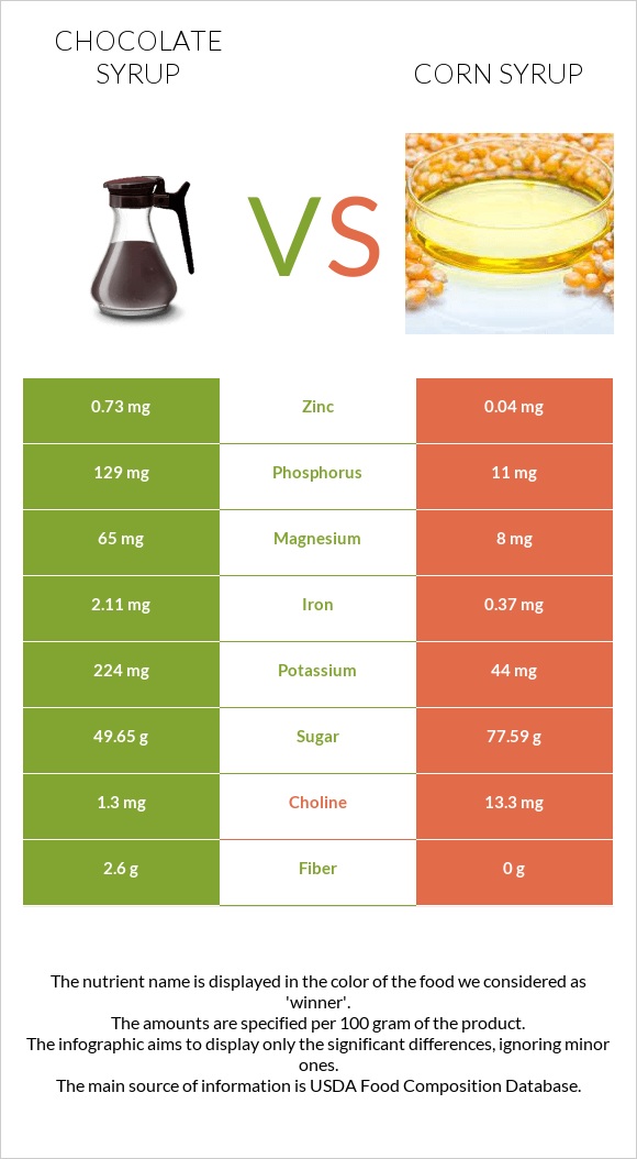 Chocolate syrup vs. Corn syrup — In-Depth Nutrition Comparison