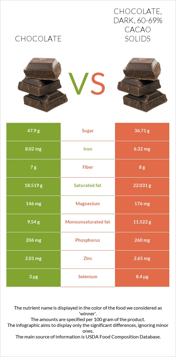 Chocolate vs. Chocolate, dark, 60-69% cacao solids — In-Depth Nutrition ...