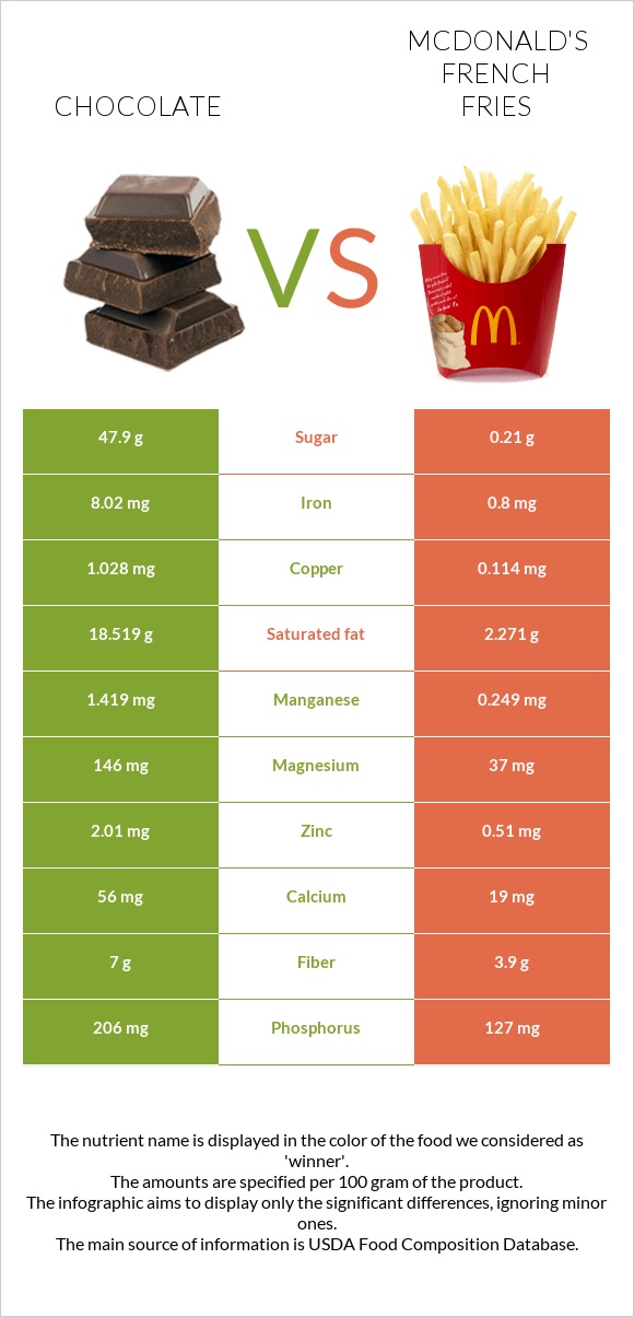 Chocolate vs. McDonald's french fries — In-Depth Nutrition Comparison