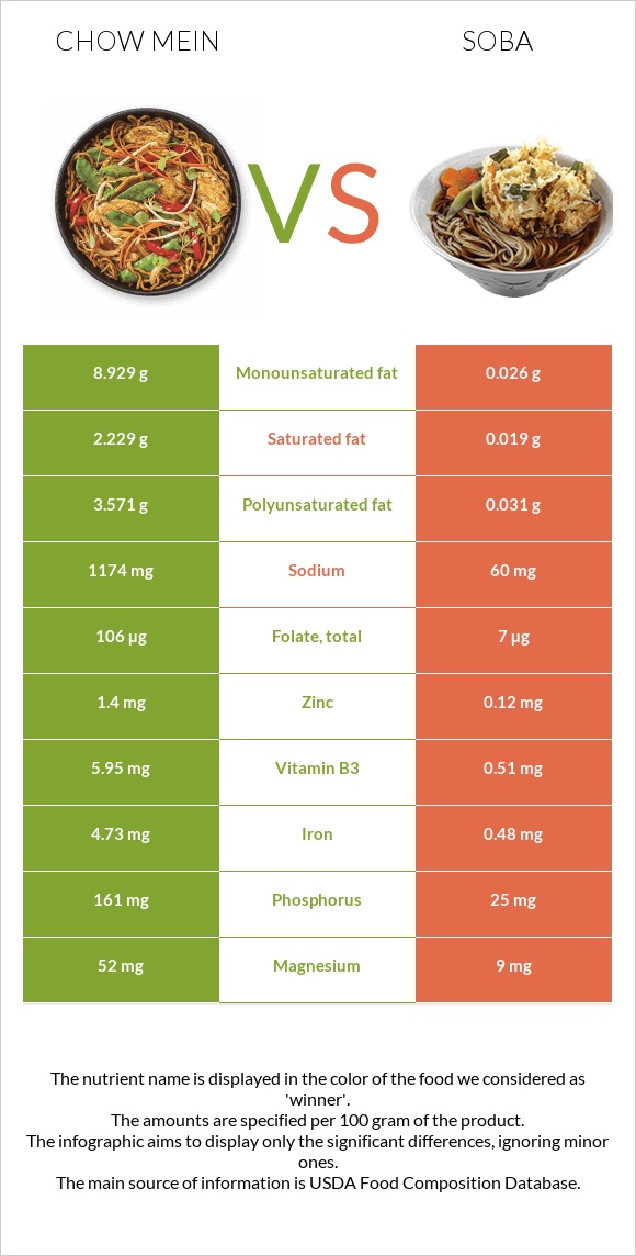 Chow mein vs. Soba — In-Depth Nutrition Comparison