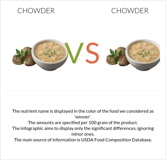 Chowder vs. Chowder — In-Depth Nutrition Comparison