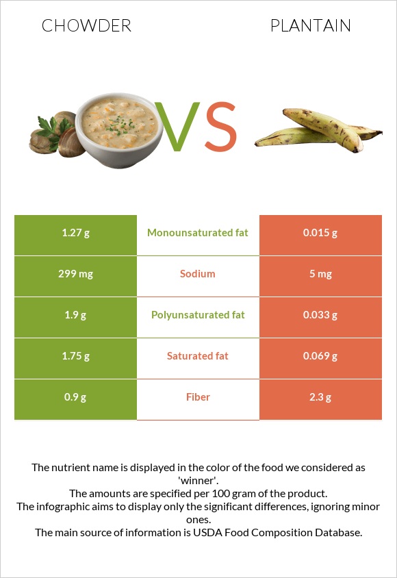 Chowder vs. Plantain — In-Depth Nutrition Comparison