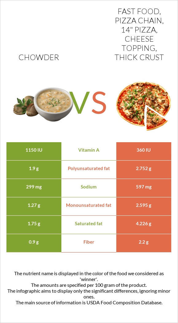 Chowder vs. Fast Food, Pizza Chain, 14" pizza, cheese topping, thick ...