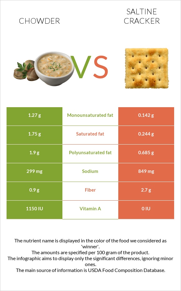 Chowder vs. Saltine cracker — In-Depth Nutrition Comparison