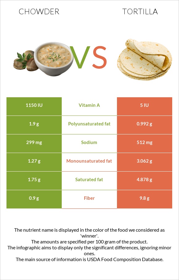 Chowder vs. Tortilla — In-Depth Nutrition Comparison