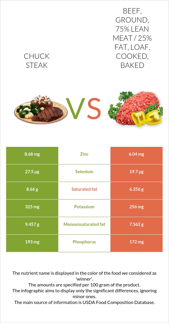 Chuck steak vs. Beef, ground, 75% lean meat / 25% fat, loaf, cooked ...