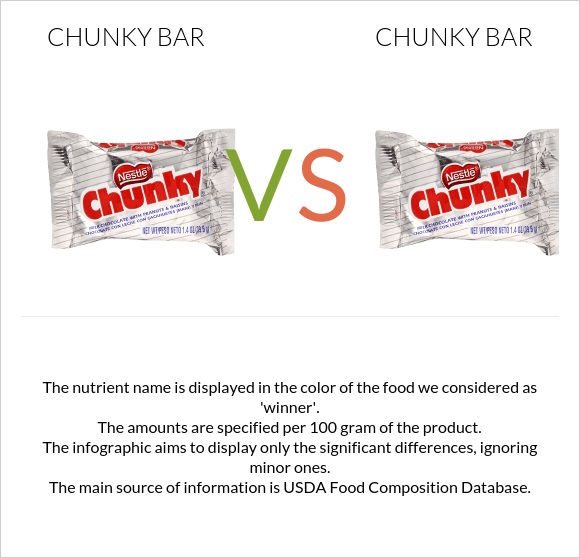 Chunky bar vs. Chunky bar — In-Depth Nutrition Comparison