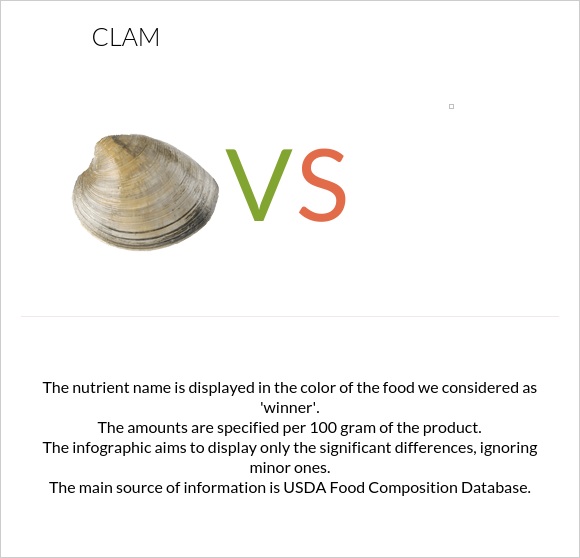 Clam vs infographic