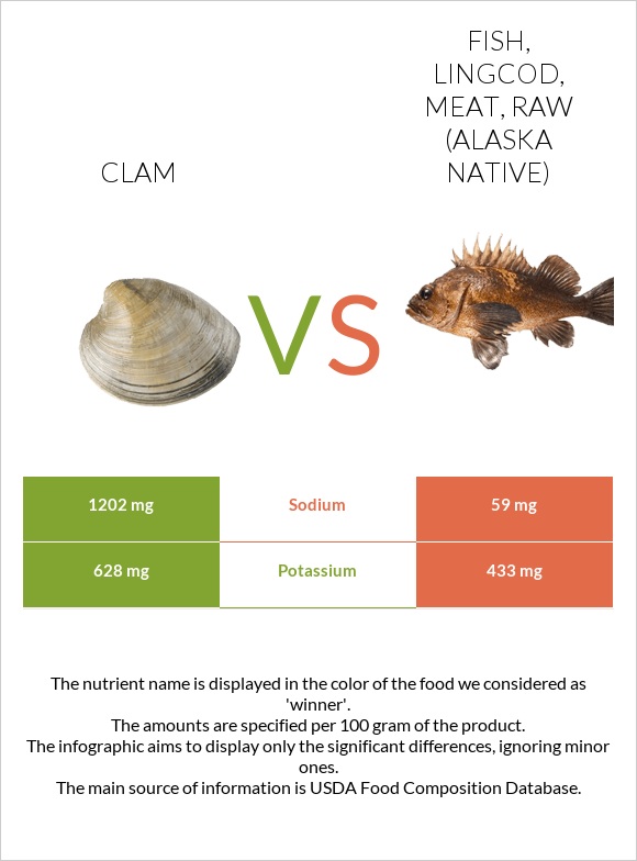 Clam vs. Fish, lingcod, meat, raw (Alaska Native) — In-Depth Nutrition ...
