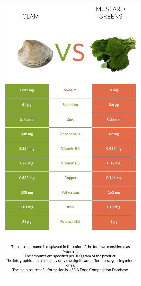 Clam vs. Mustard Greens — In-Depth Nutrition Comparison